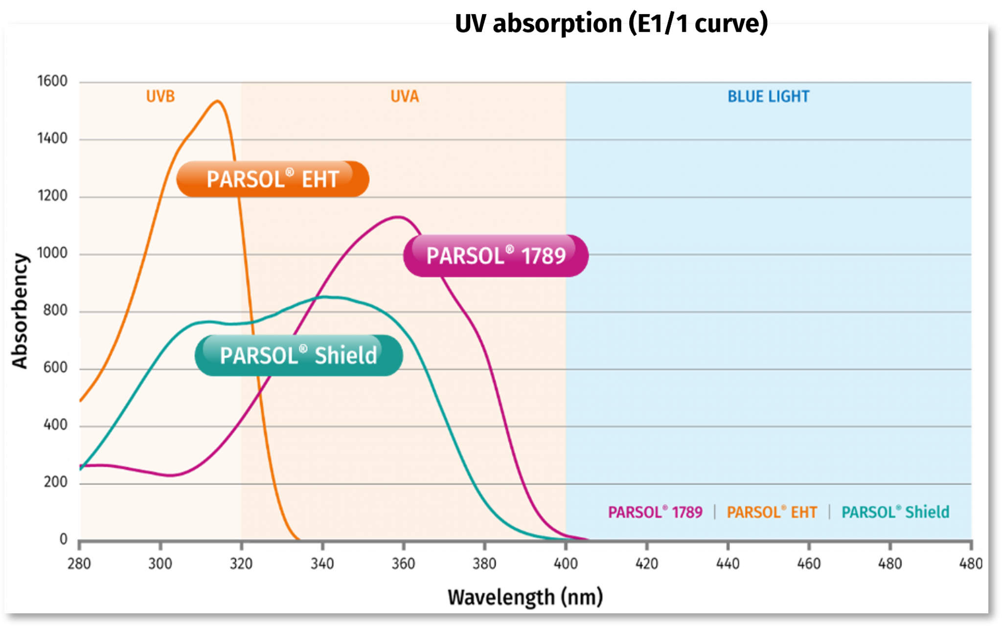 PARSOL® EHT : O lançamento da DSM para formulações eco-friendly com ...