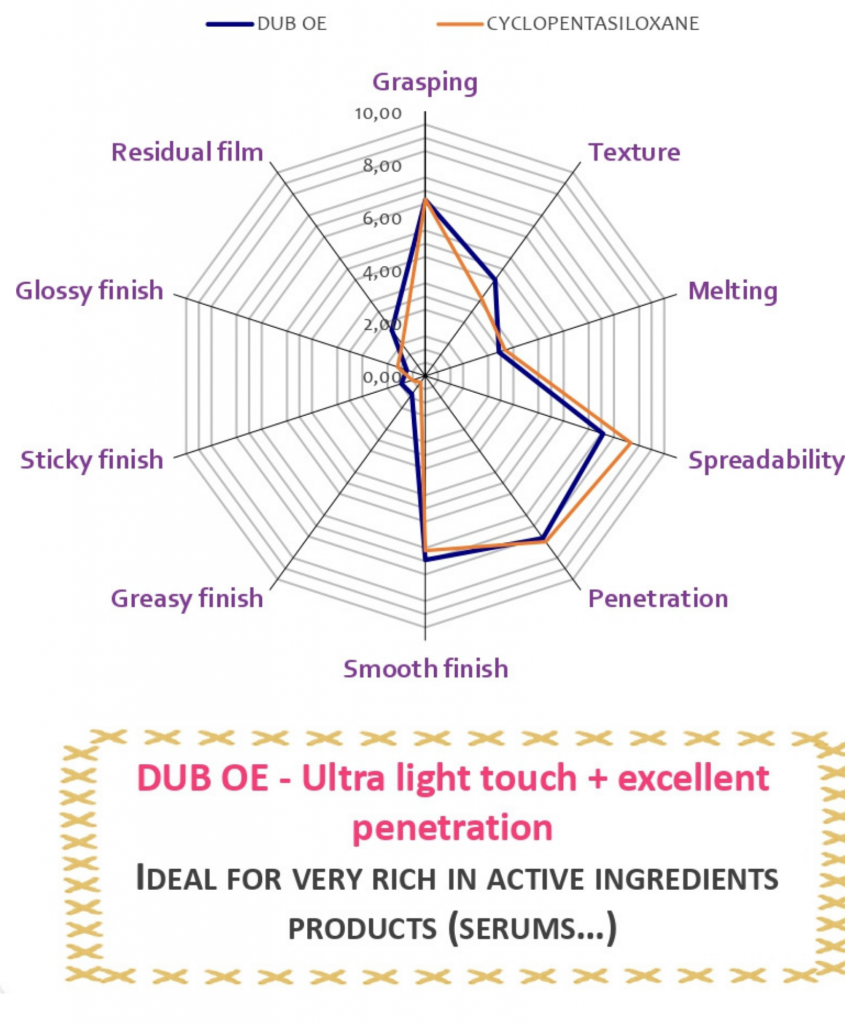 DUB OE HP: A alternativa vegetal para o Cyclopentasiloxane - Focus Química